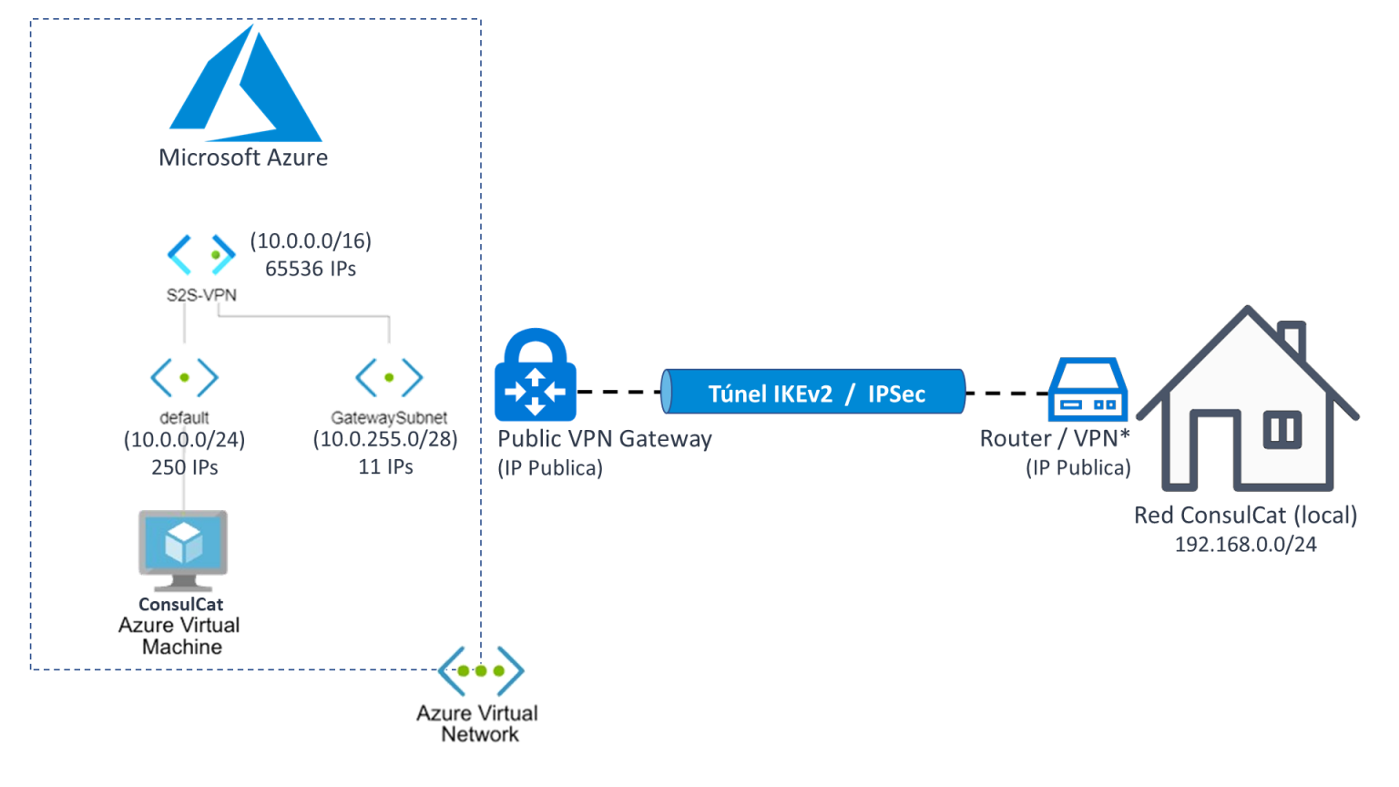 Crear Una VPN Sitio-a-Sitio A La Nube Azure En Solo 10 Pasos